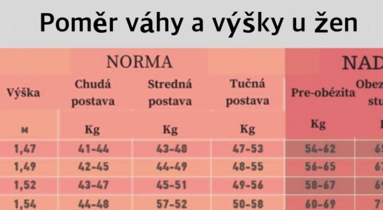 Znáte svou ideální váhu ke svojí výšce? Nejspíš hubnout vůbec ...